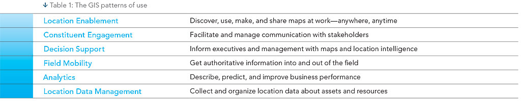 Finding, Evaluating, and Prioritizing GIS Opportunities | Fall 2017 ...