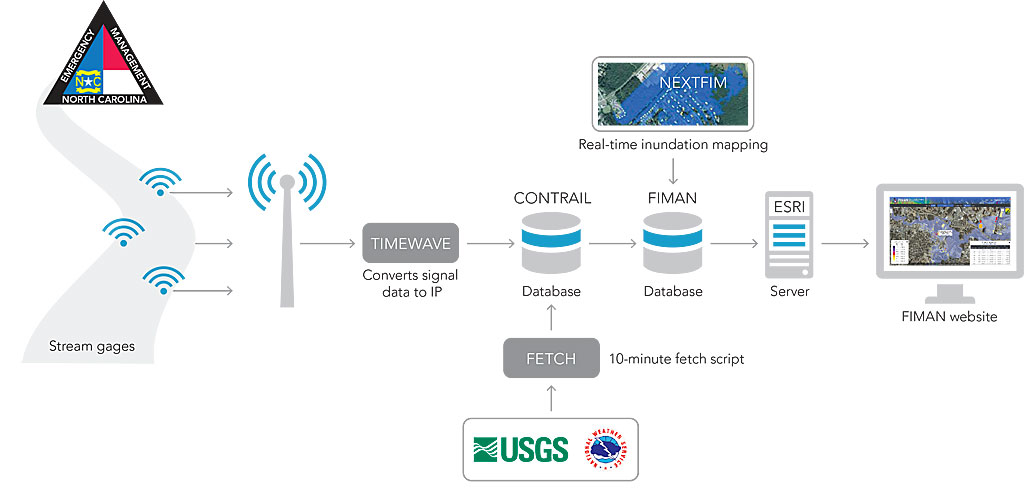 A Real-Time Flood Warning System A Real-Time Flood Warning System