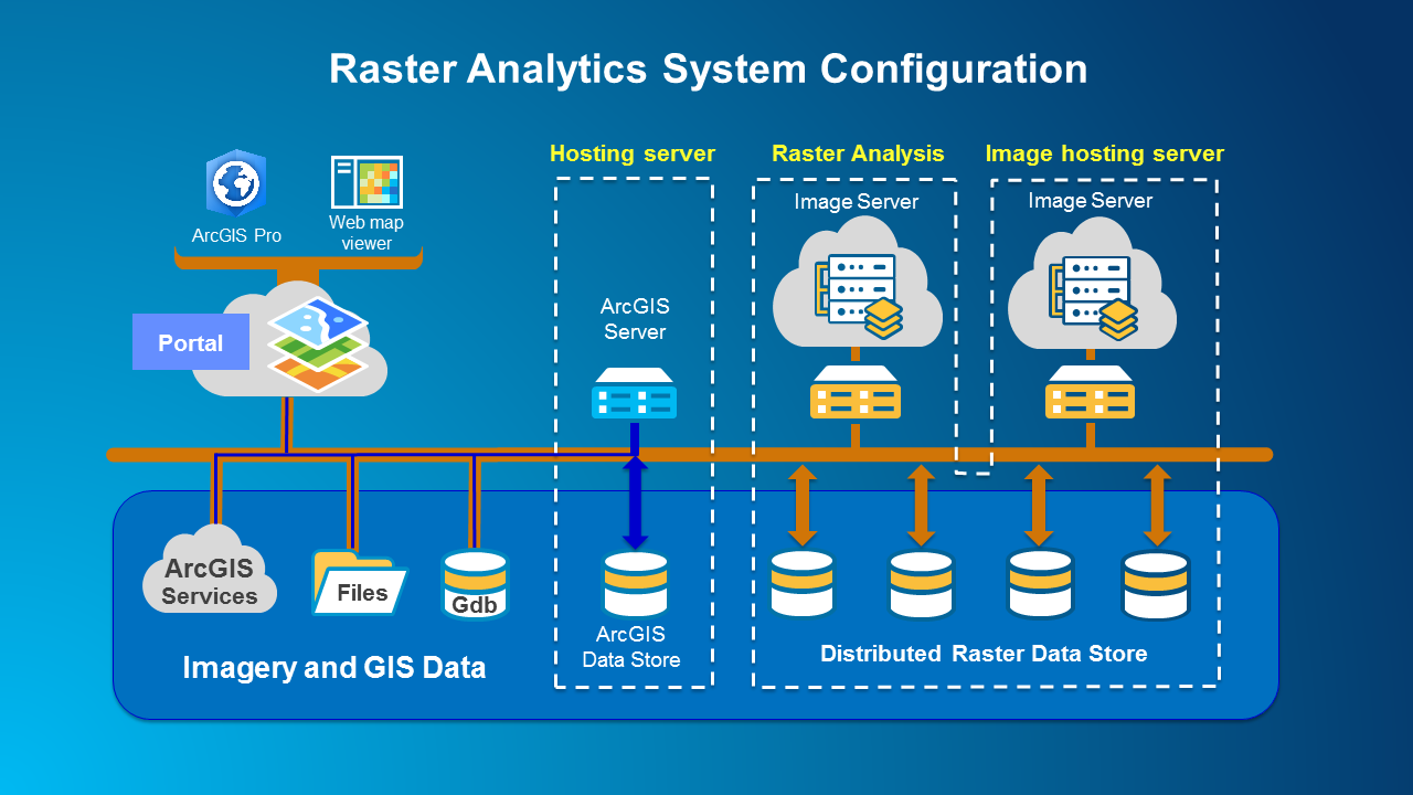 Get Started with Raster Analytics Get Started with Raster Analytics