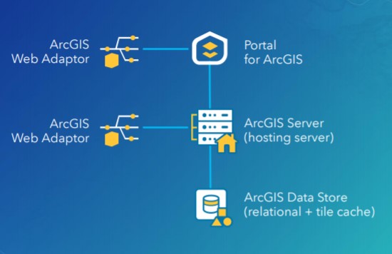 Your Guide to Upgrading ArcGIS Enterprise Your Guide to Upgrading ArcGIS Enterprise
