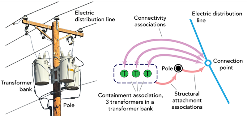 Vision and overview of the utility network Vision and overview of the utility network