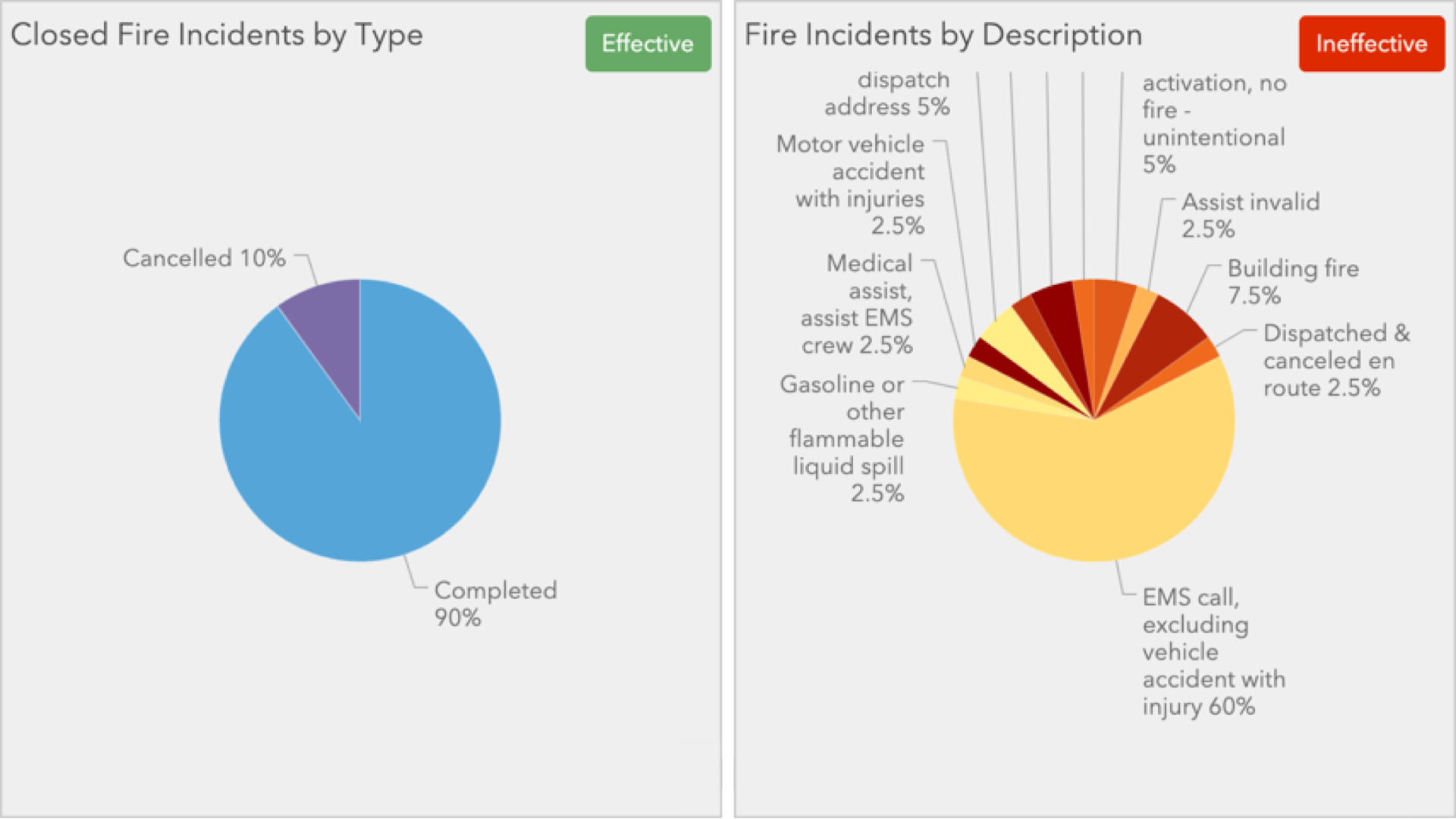 ArcGIS Dashboards: Pie Charts: Dos and Don’ts