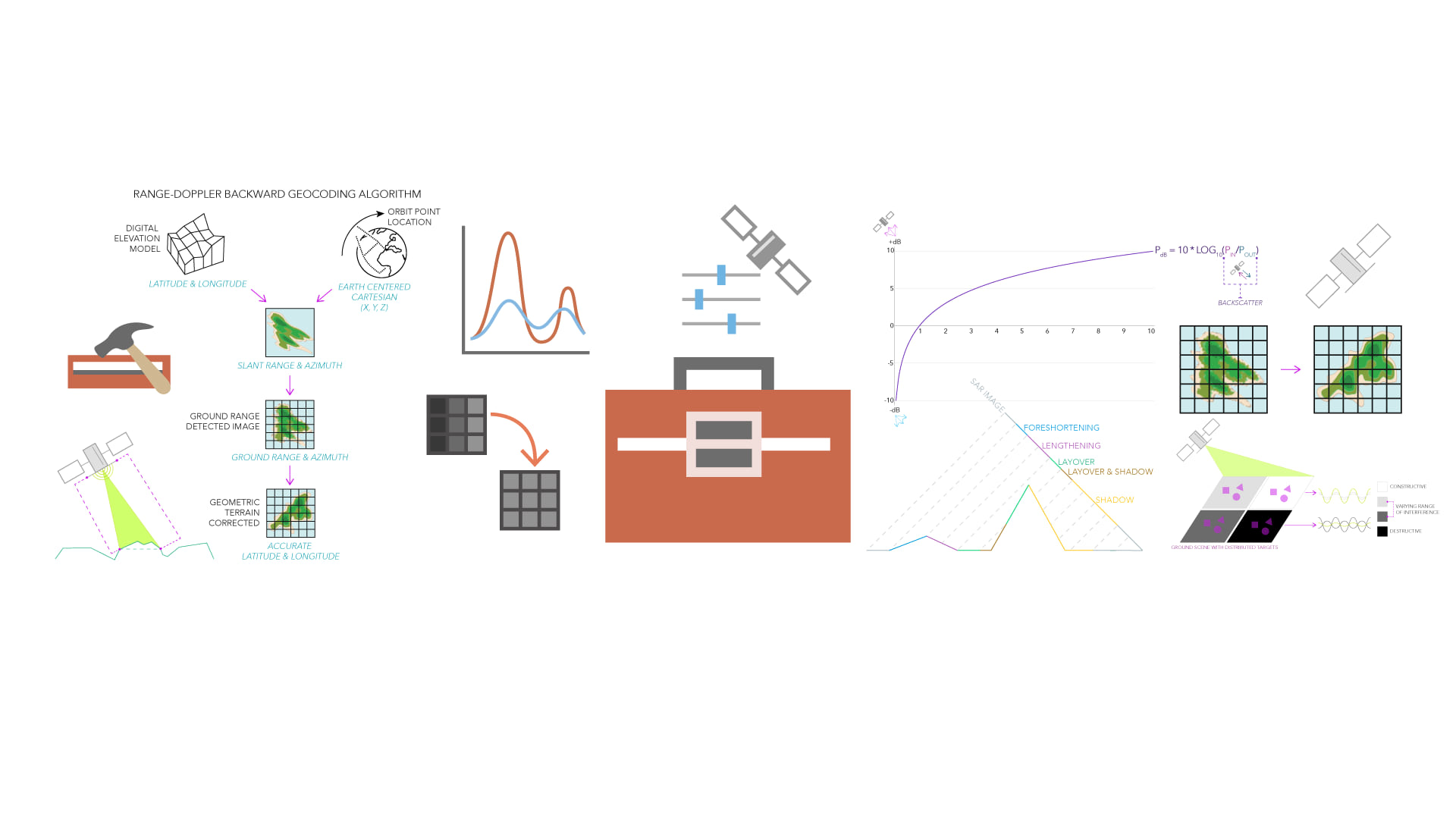 Getting to Know the Geoprocessing Synthetic Aperture Radar Toolset
