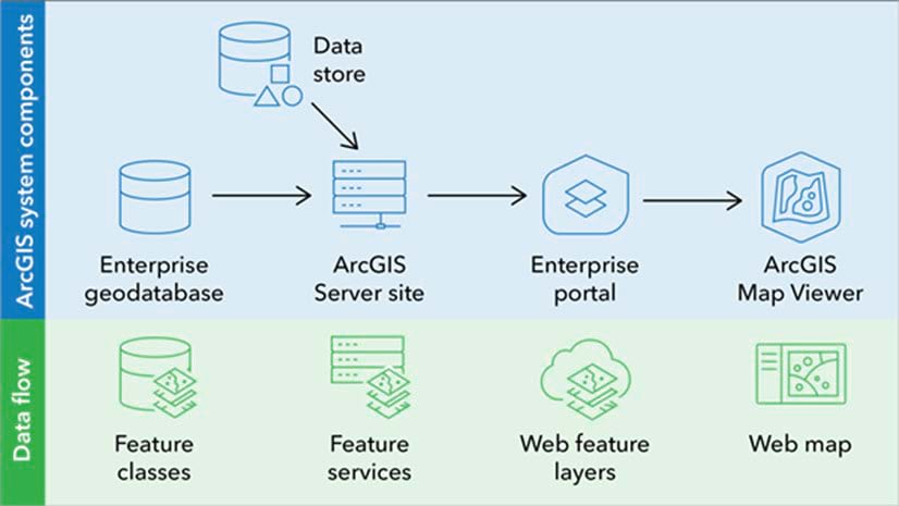 Publishing workflows to ArcGIS Enterprise Publishing workflows to ArcGIS Enterprise