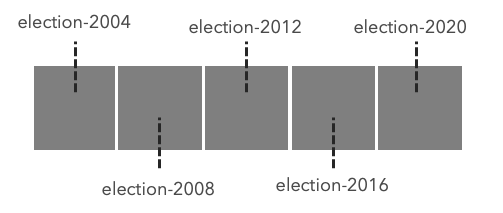 Visualize voting trends in 20 years’ worth of U.S. election data