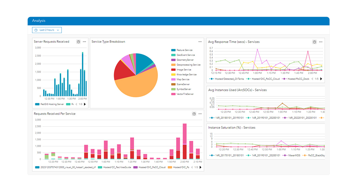 ArcGIS Monitor Features: Operational Awareness & Data Metrics ArcGIS Monitor Features: Operational Awareness & Data Metrics