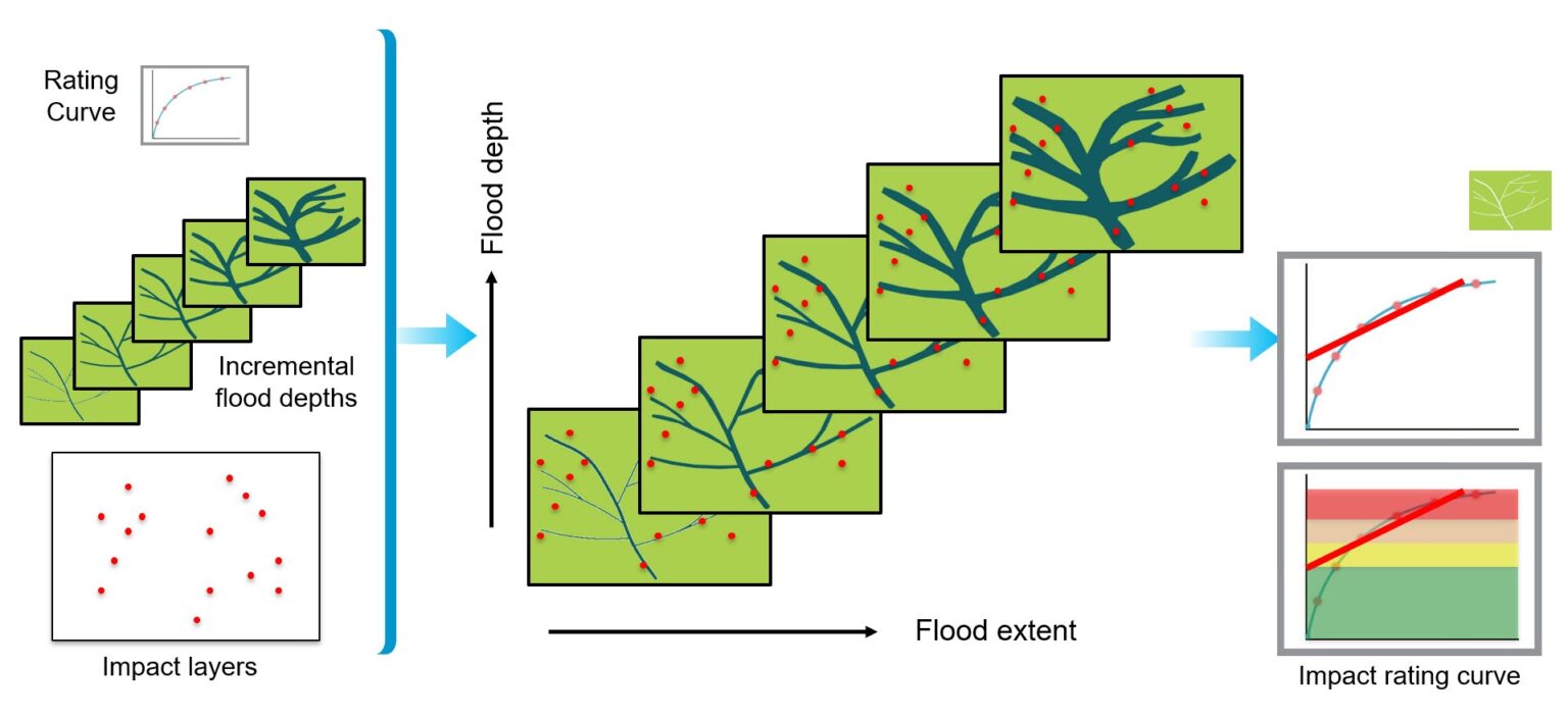 Forecasting the Impact of Flood