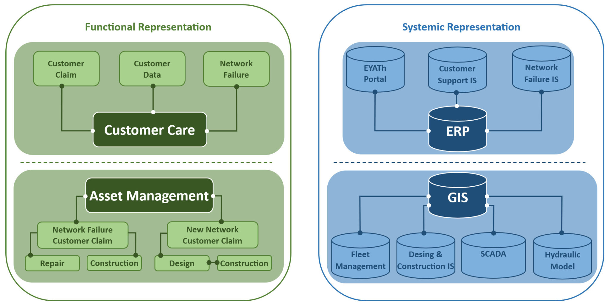 Using GIS to Bridge Asset Management and Customer Care