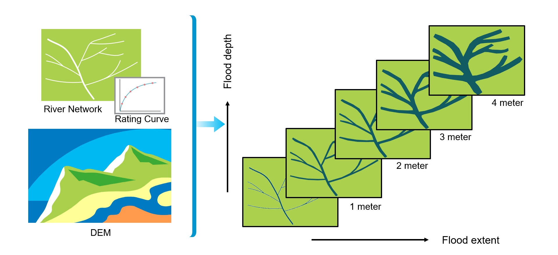 Forecasting the Impact of Flood
