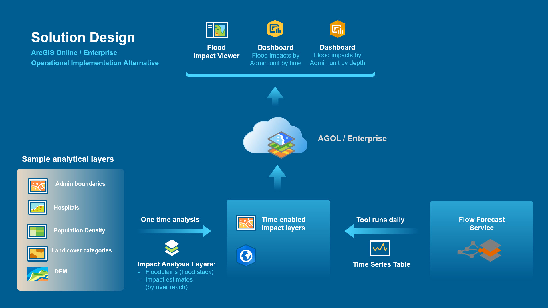 Forecasting the Impact of Flood