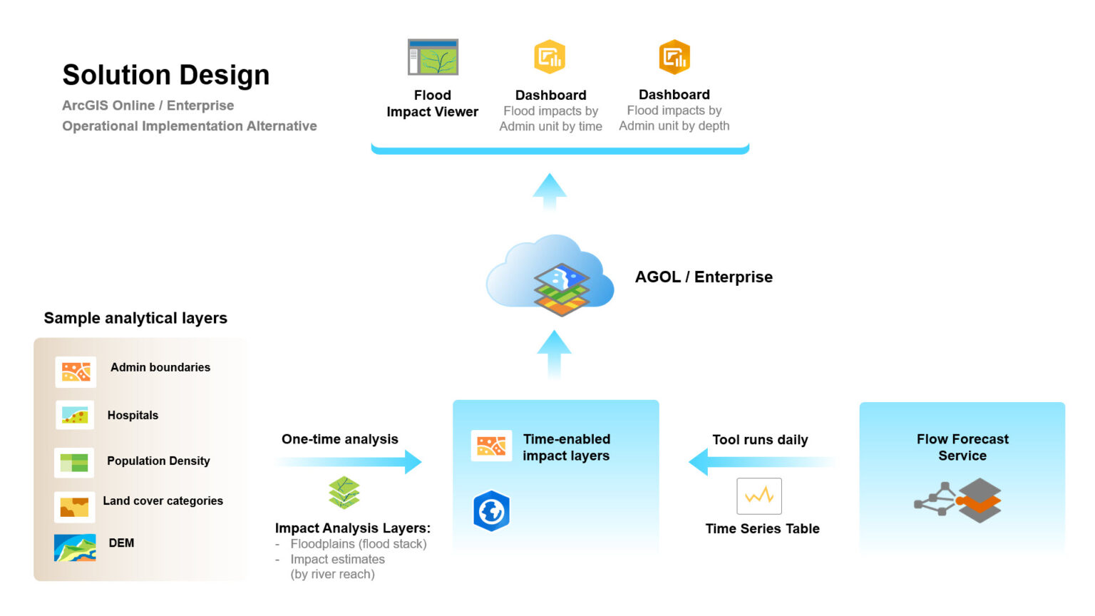 Forecasting the Impact of Flood