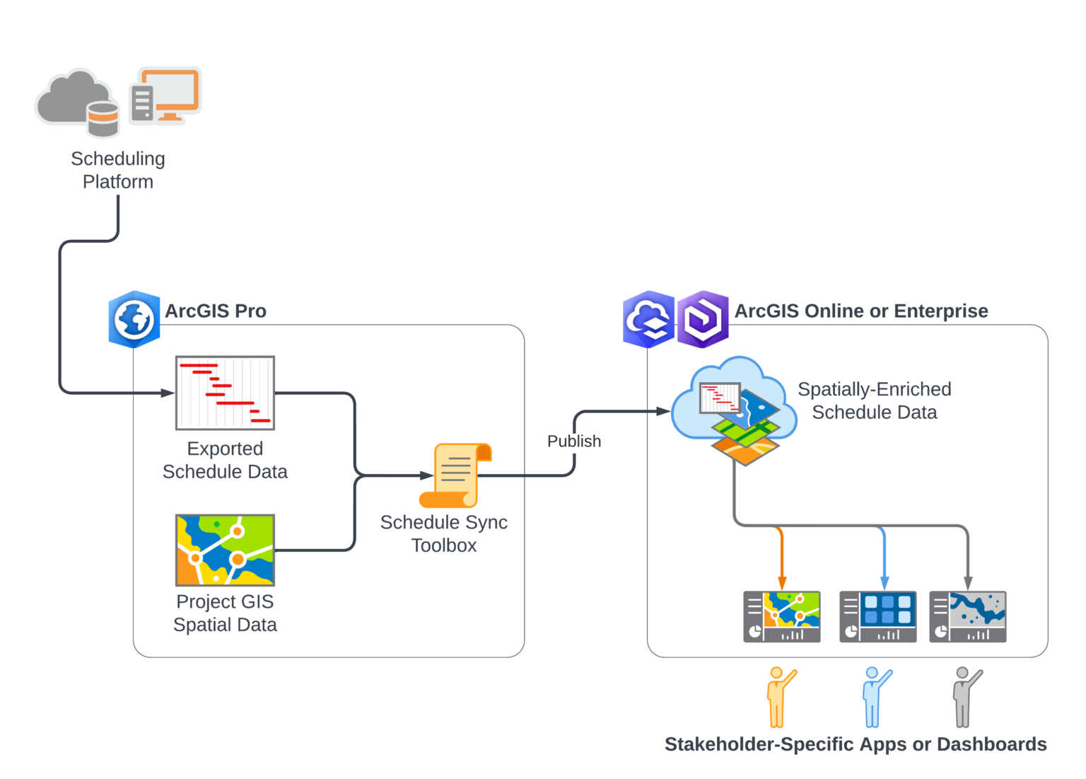 Synchronizing Construction Schedules to ArcGIS Enterprise and ArcGIS Online