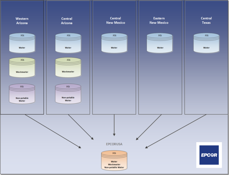 Migrating at Scale: A Ten-Database Utility Network Case Study