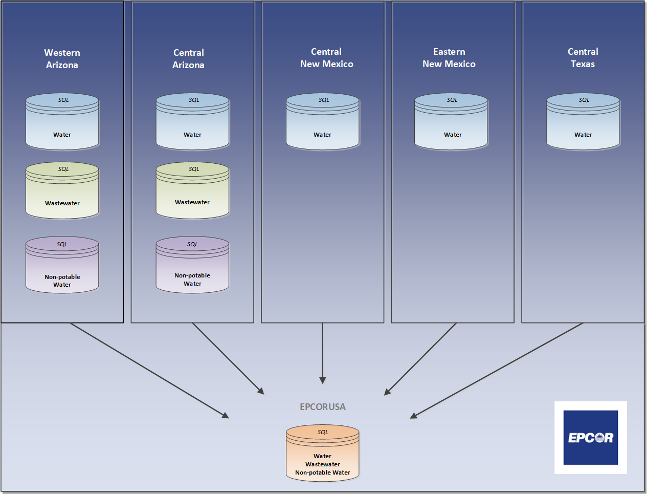 Migrating at Scale: A Ten-Database Utility Network Case Study