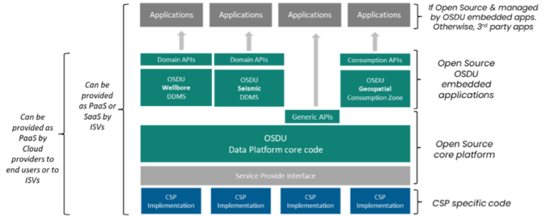 From Data to Insights: Harnessing the Spatial Potential of Your OSDU Platform