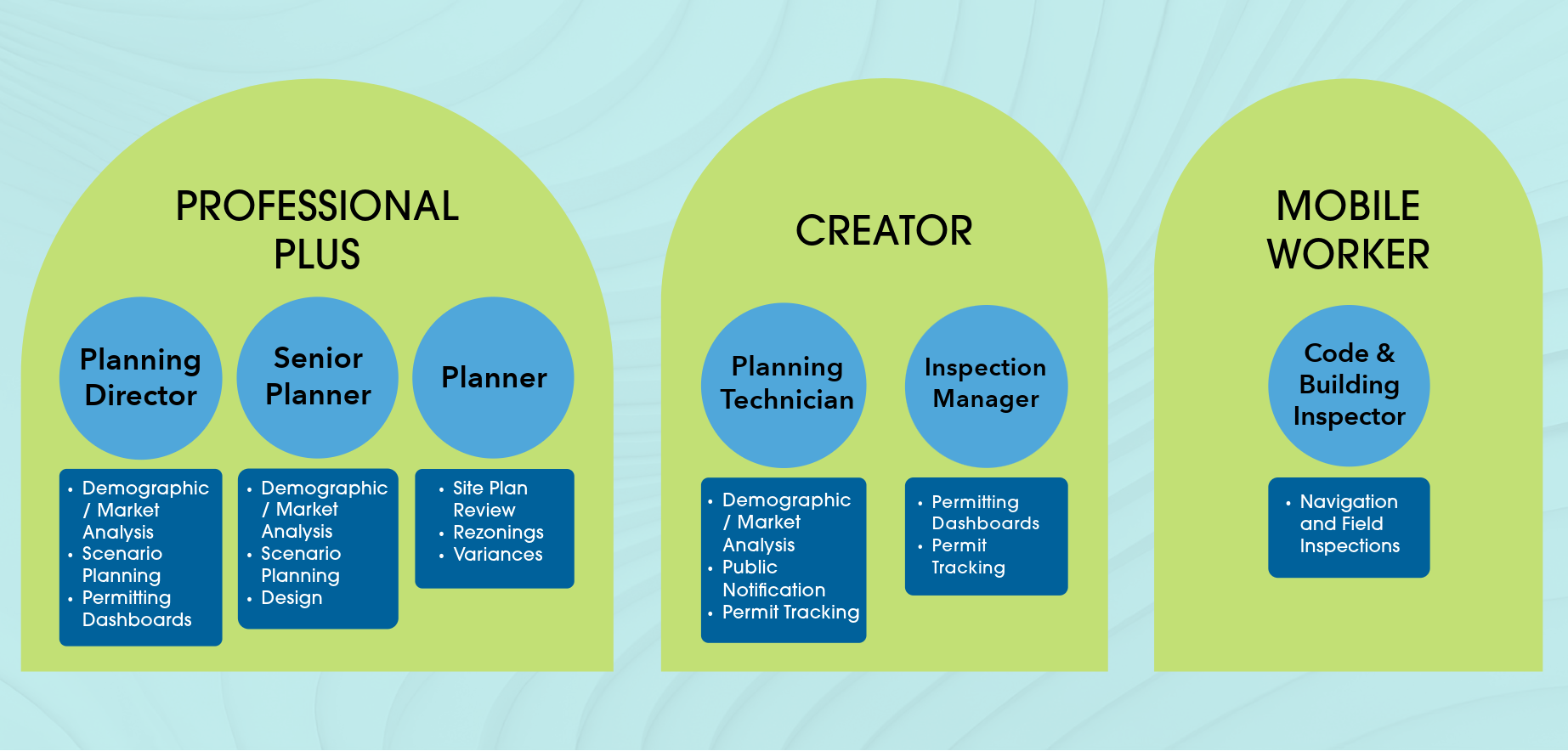 New ArcGIS User Types for Planning | Esri