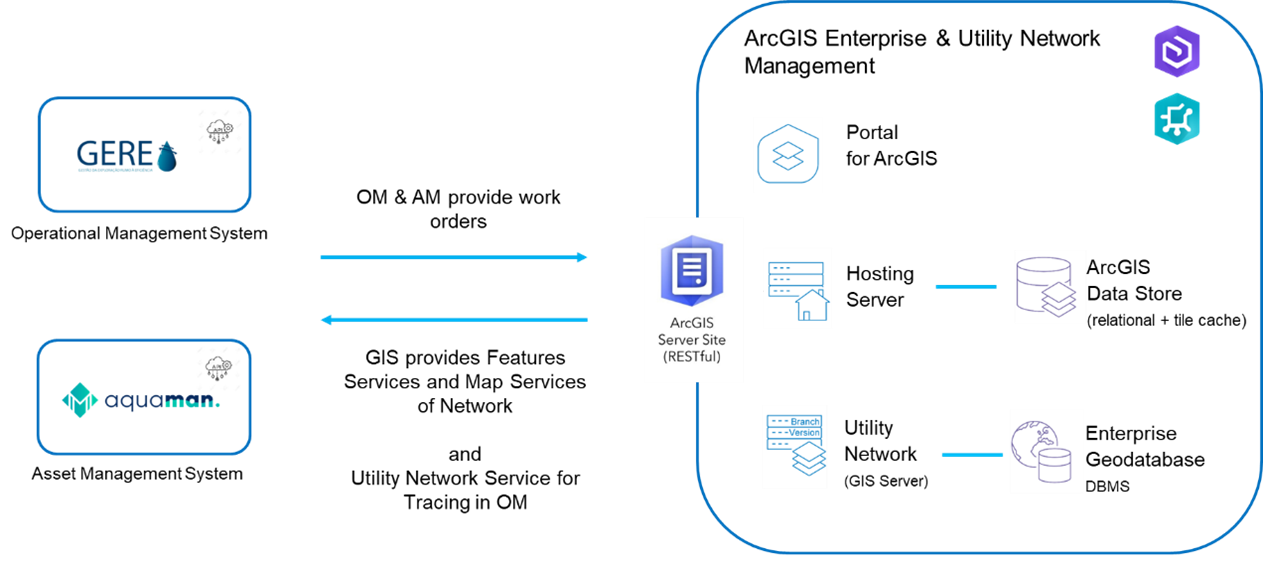 Águas Do Norte: GIS Integration Strategy Using ArcGIS Utility Network