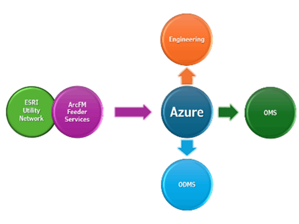 Pioneering Grid Modernization with ArcGIS Utility Network