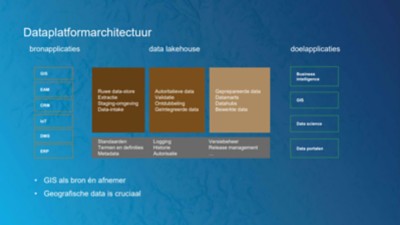 Optimale integratie van GIS in het moderne datalandschap