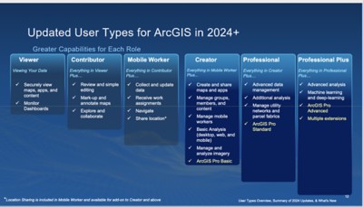 Toegang tot ArcGIS vereenvoudigd