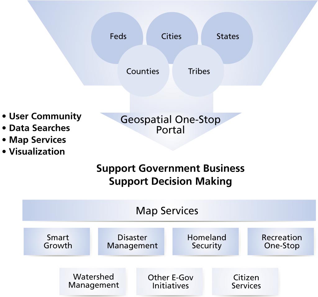 Esri News -- ArcNews Summer 2003 Issue -- Geospatial One-Stop Portal Is ...