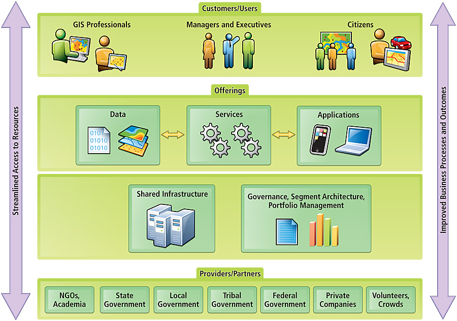 Building the Geospatial Platform | ArcNews Winter | 2010/2011 Issue