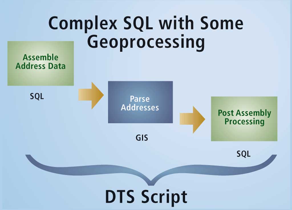 2-Leveraging Geoprocessing Functionality to Manage Enterprise Data