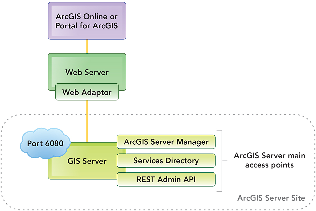 ArcGIS for Server 101